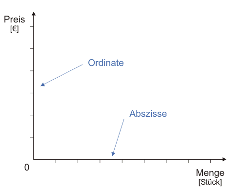 Das Marktdiagramm