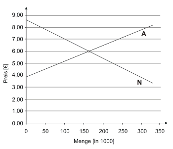 Das Marktgleichgewicht