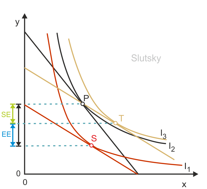 Unterschied zwischen Slutsky- und Hicks-Zerlegung