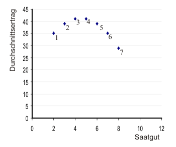 Das Klassische Ertragsgesetz